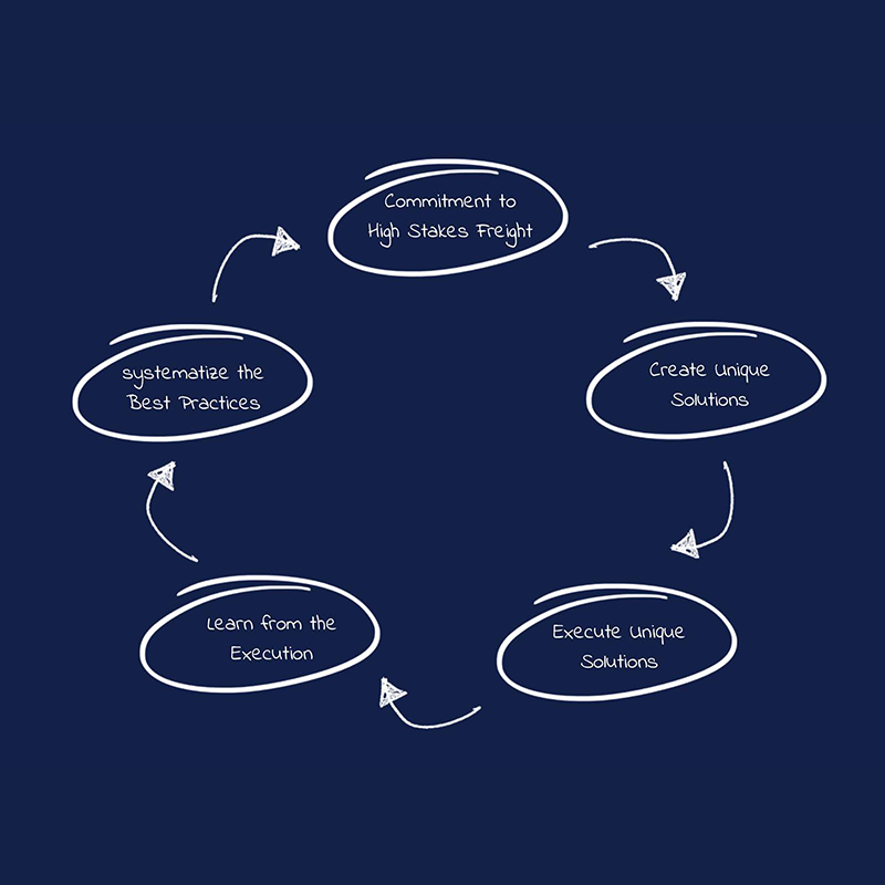 The High Stakes Freight™ Flywheel - Stream Logistics